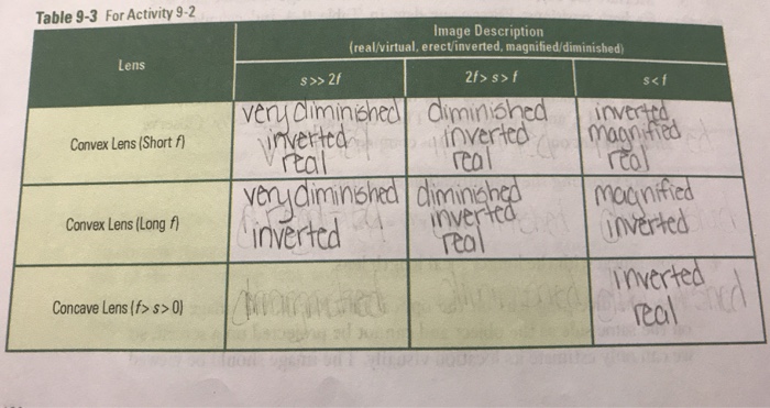 Solved Table 9-3 For Activity 9-2 Image Description | Chegg.com
