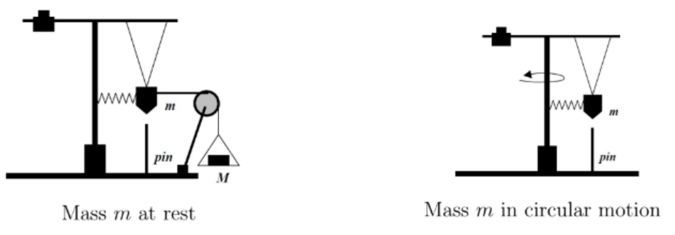 Solved Mass m at rest Mass m in circular motionThe mass | Chegg.com