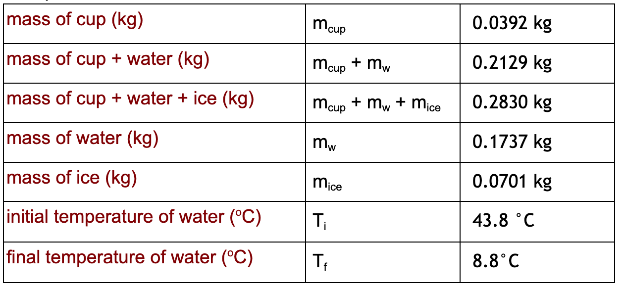 Solved Determine the latent heat of fusion of water/ice | Chegg.com