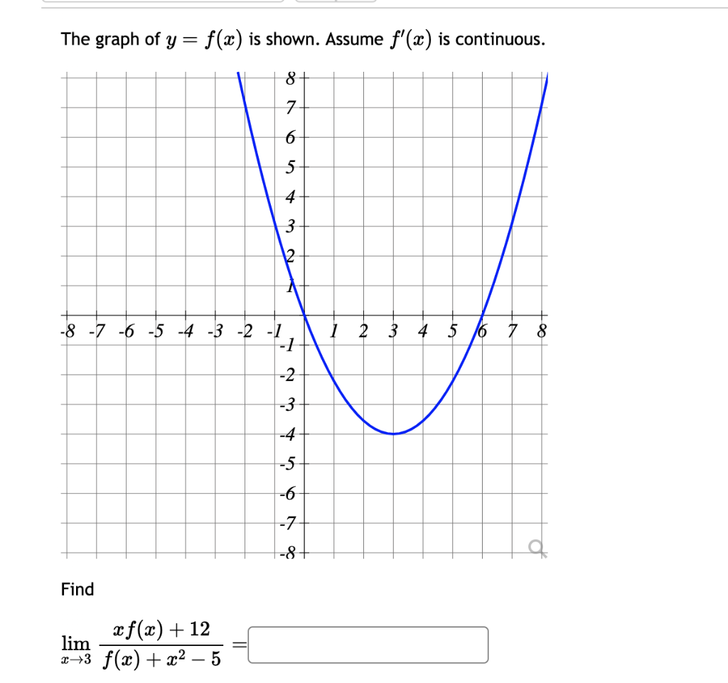 Solved The graph of y=f(x) is shown. Assume f′(x) is | Chegg.com