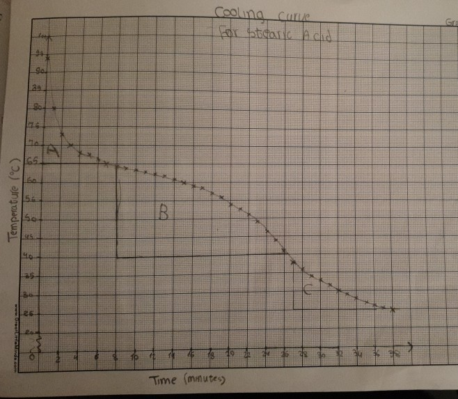 Solved Cooling curve for stearic Ad Temperature (°C) Time | Chegg.com