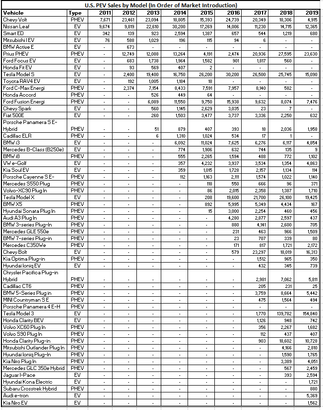 Solved The attached spreadsheet "EV_sales.xlsx" (source: | Chegg.com