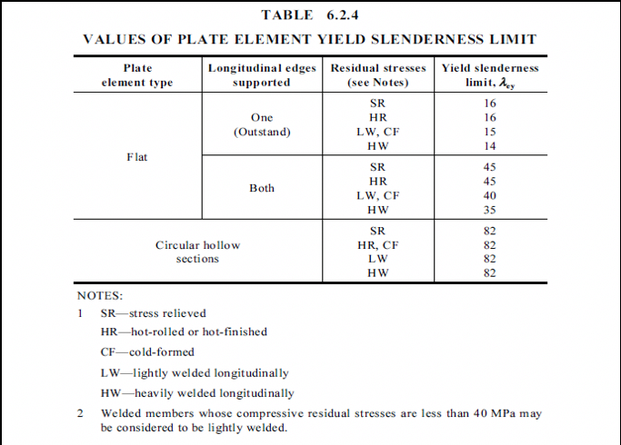 Solved Find the Flange Slenderness using this formula: λe= | Chegg.com