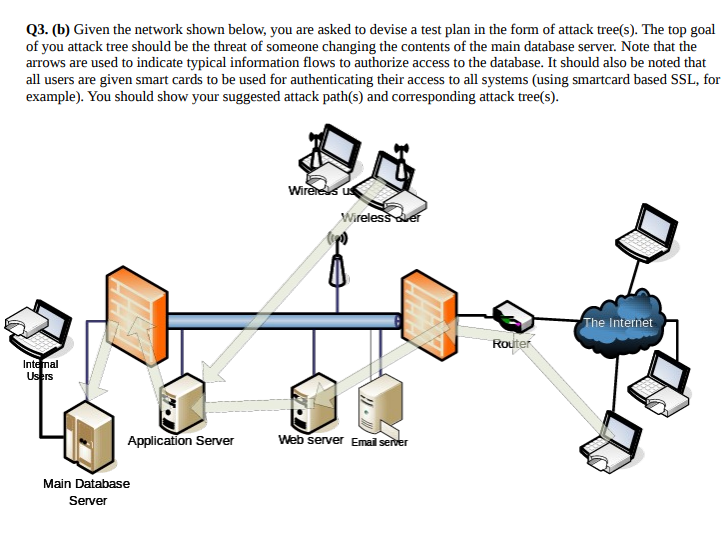 Solved Q3. (b) Given the network shown below, you are asked | Chegg.com
