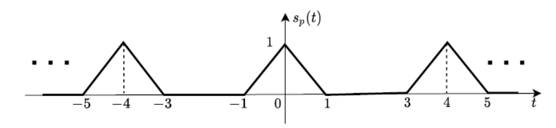 Solved 1) a)Find the exponential Fourier series coefficients | Chegg.com