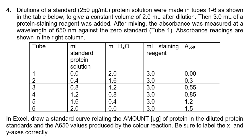 Solved 4. Dilutions of a standard (250 ug/mL) protein | Chegg.com