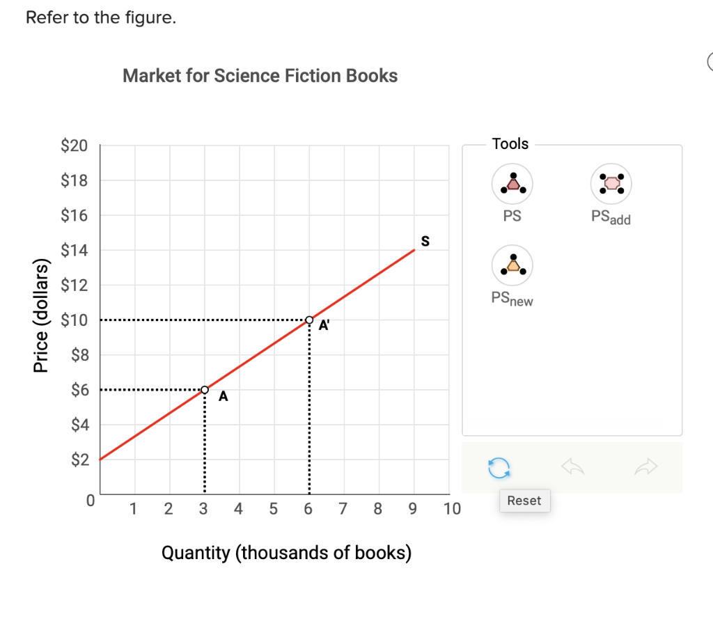 Solved The graph represents the supply of science fiction | Chegg.com