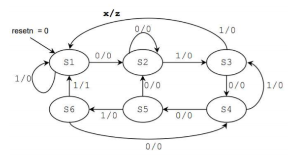 Solved For the state transition diagram below, complete a | Chegg.com