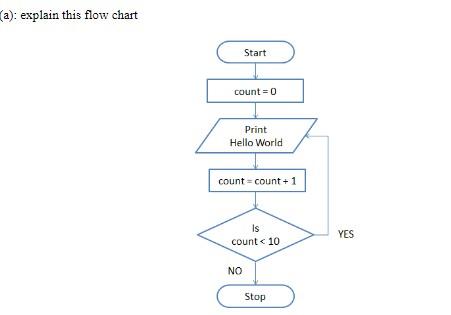 Solved a): explain this flow chart Start count=0 Print Hello | Chegg.com