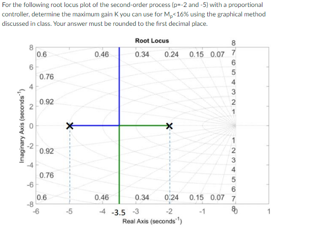 Solved For the following root locus plot of the second-order | Chegg.com