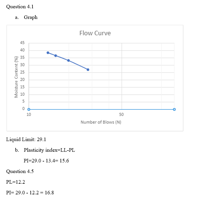 Solved a. Graph Liquid Limit: 29.1 b. Plasticity index=LL-P] | Chegg.com