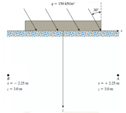 Solved Consider the inclined strip load in the figur. | Chegg.com