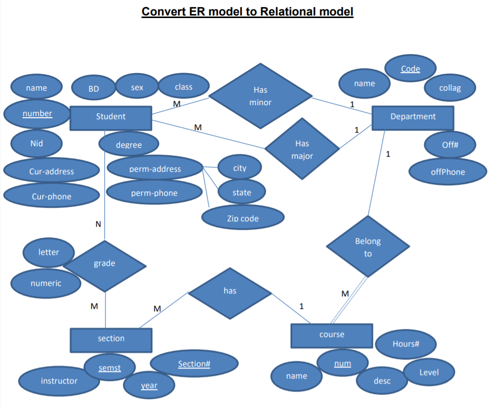 Solved Convert ER model to Relational model 3 Code name | Chegg.com