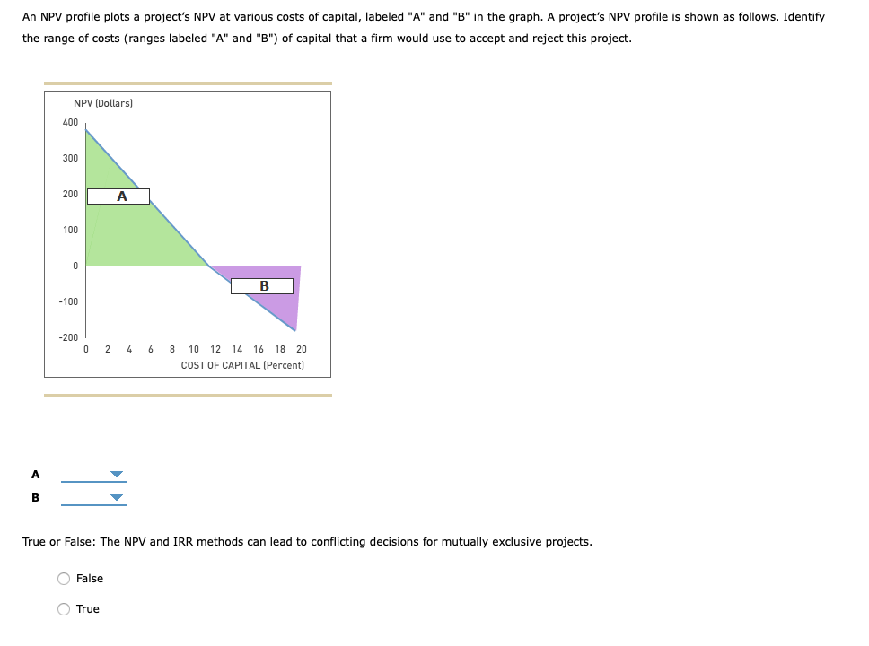 Solved An NPV profile plots project's NPV at various costs | Chegg.com