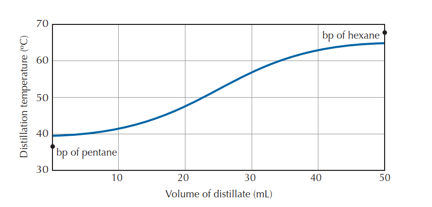 Solved What volume of distillate will you have at a | Chegg.com