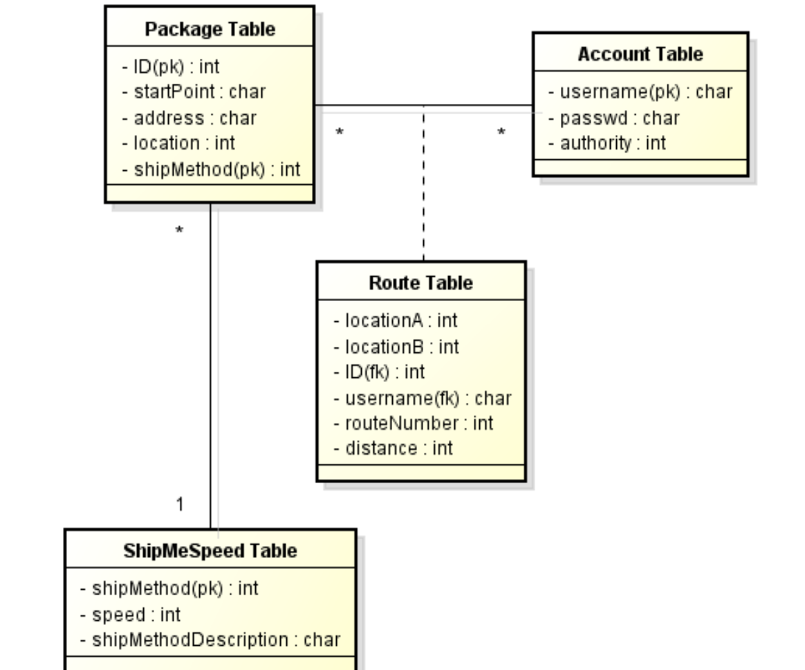 I need help creating a database design using the | Chegg.com