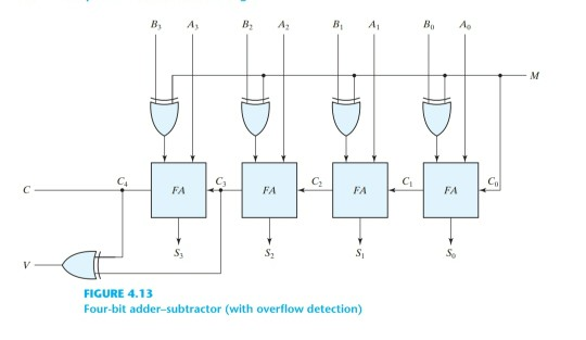 Solved Determine the values of the sum S, carry out C, and | Chegg.com