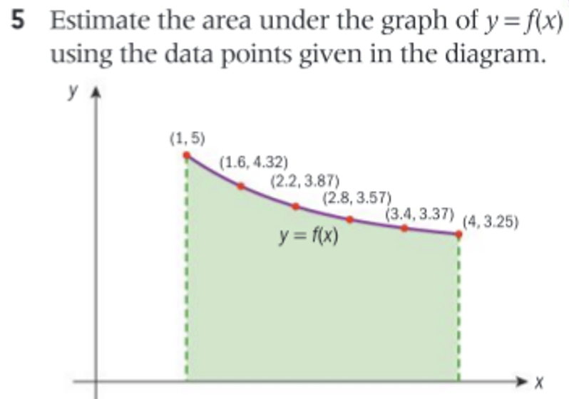 Solved 5 Estimate the area under the graph of y=f(x) using | Chegg.com