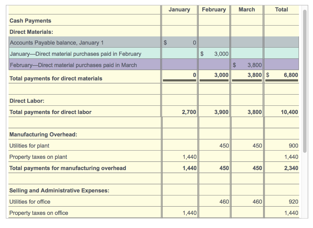 Solved Carmen Company has prepared the following schedules | Chegg.com