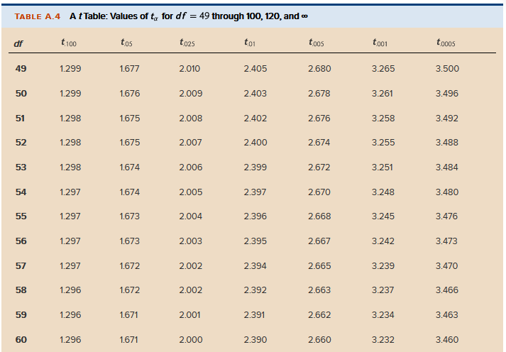 Solved TABLE A.4 At Table: Values of t, for df = 49 through | Chegg.com