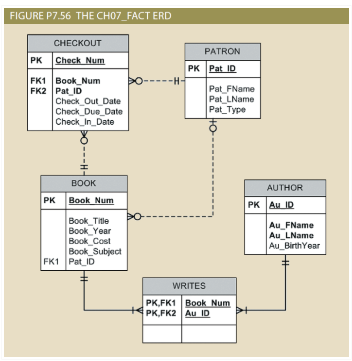 Solved Problem 104 Write a query to display the patron ID | Chegg.com