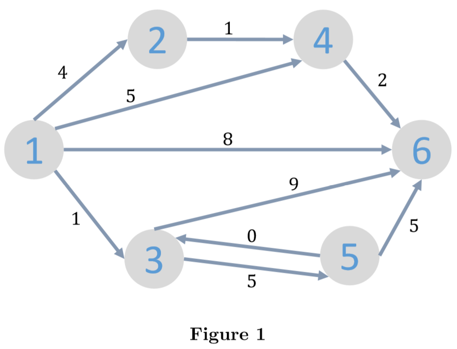 Solved Question 5. Find a shortest path from node 1 to node | Chegg.com