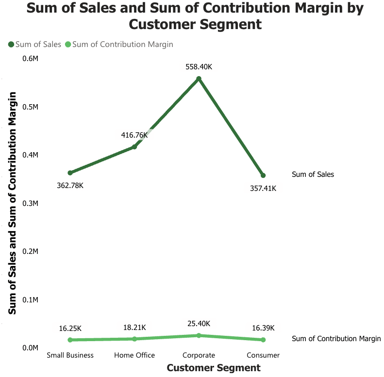 Solved Graph about: How much sales and contribution margin | Chegg.com