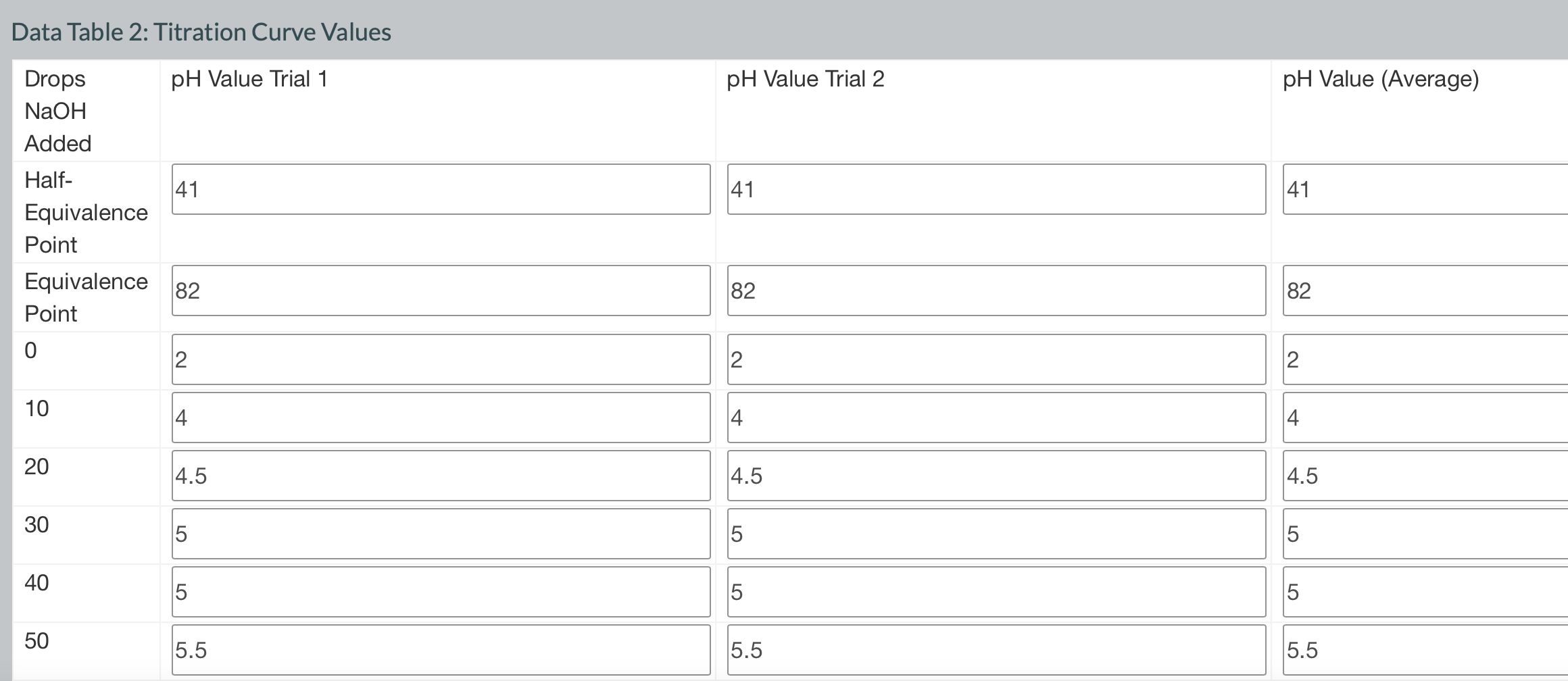 Solved Data Table 2: Titration Curve Values pH Value Trial 1 | Chegg.com