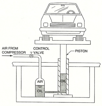 Solved In the fluid power automotive lift system of the | Chegg.com