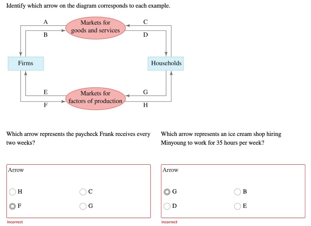 Solved Identify which arrow on the diagram corresponds to | Chegg.com