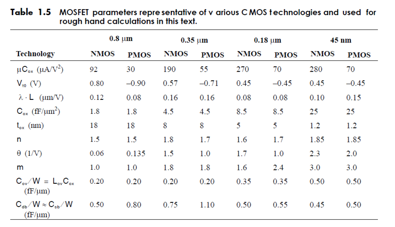 Table 1.5 MOSFET parameters representative of v | Chegg.com