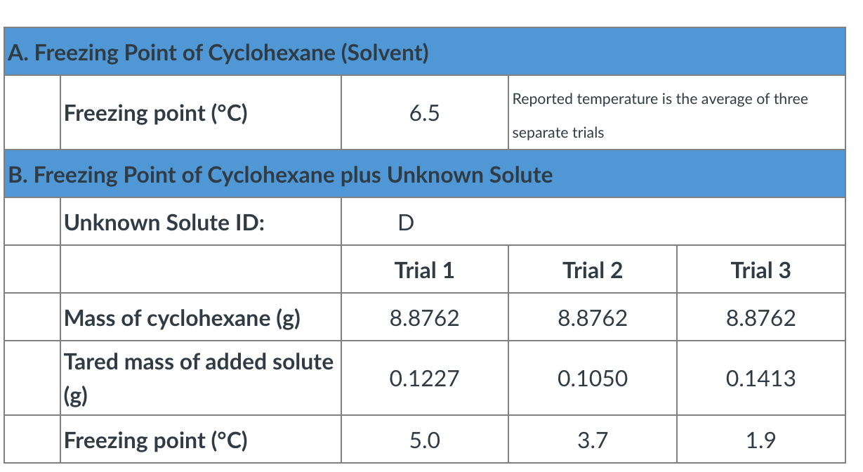 Solved Kf cyclohexane = 20 A. Calculate the freezing point | Chegg.com