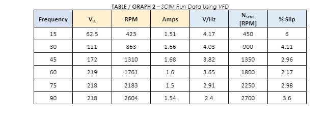 Solved TABLE / GRAPH 2 - SCIM Run Dato Using VFD | Chegg.com