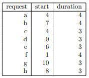 Solved 1. Scheduling Algorithms Lets say there is a pool of | Chegg.com