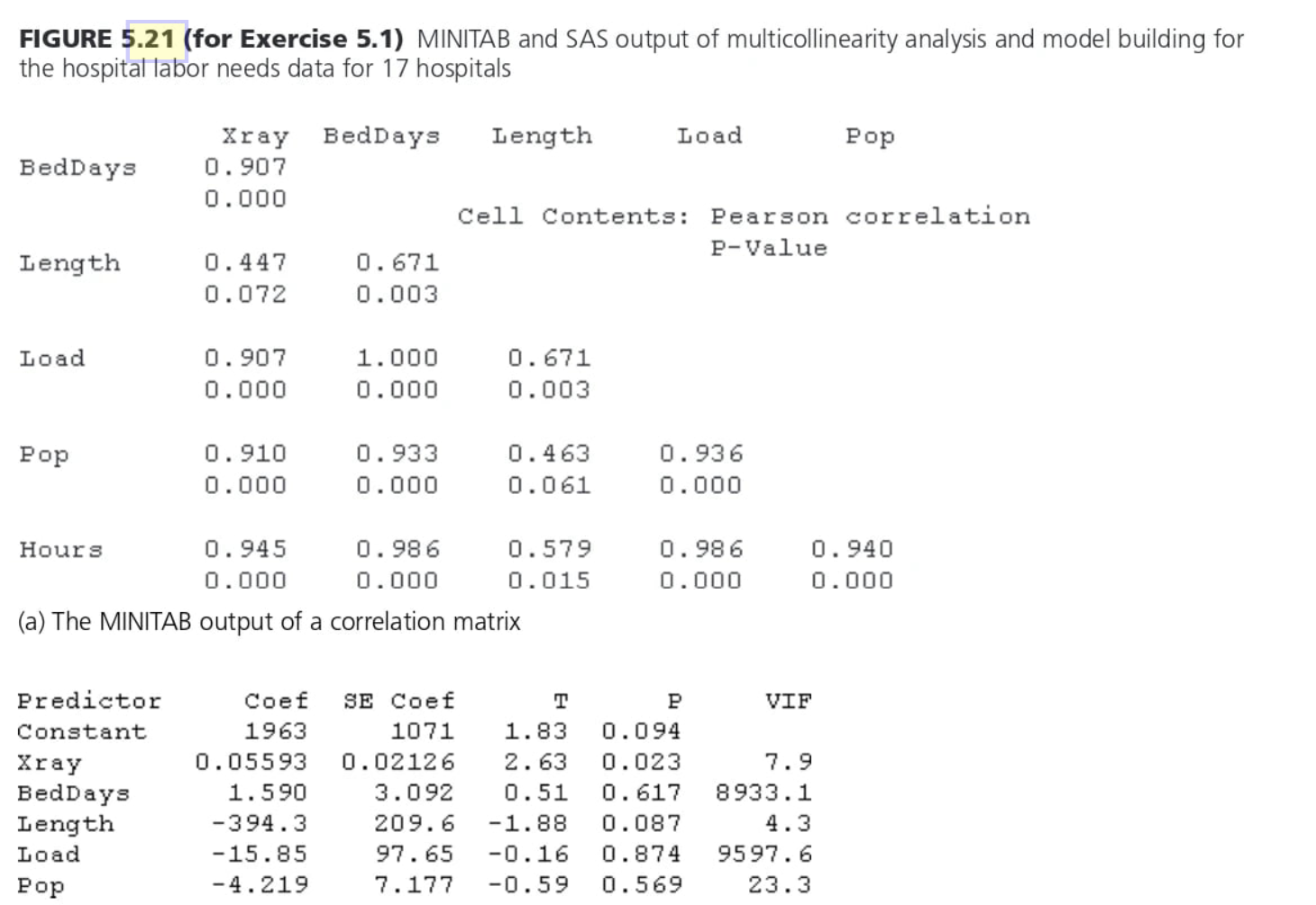 5.1 Table 5.5 presents data concerning the need for | Chegg.com