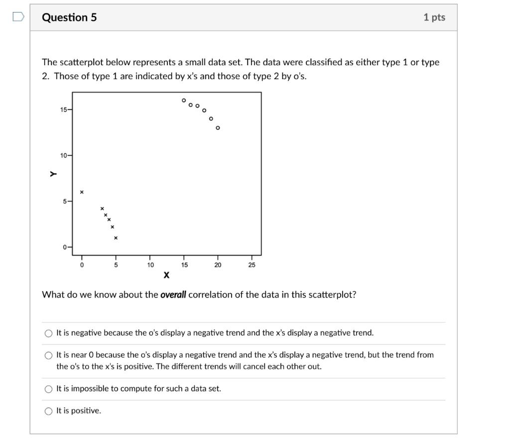 Solved Question 5 1 pts The scatterplot below represents a | Chegg.com