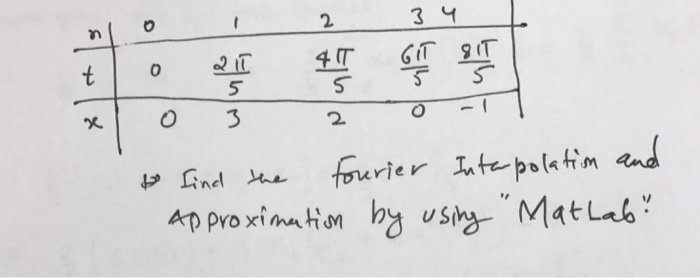 Solved Find the Fourier interpolation and Approximation by | Chegg.com