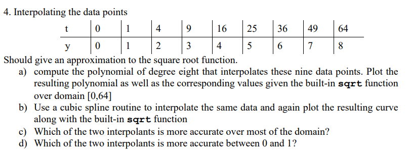 4. Interpolating the data points Should give an | Chegg.com
