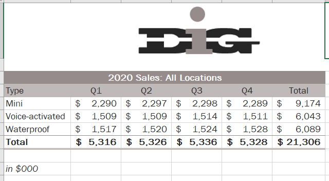 Solved Benicio Wants To Compare The Sales Of Each Product In Chegg