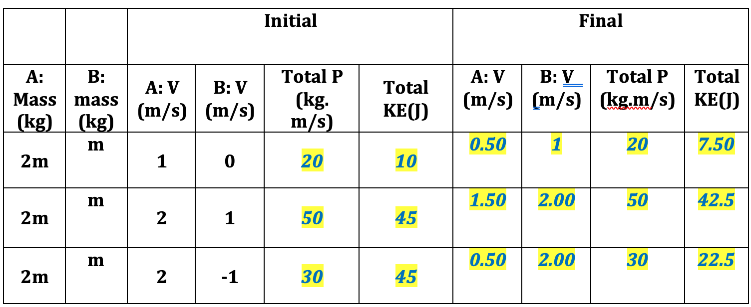 Solved Slide the “Elasticity of the collision” ﻿bar all the | Chegg.com