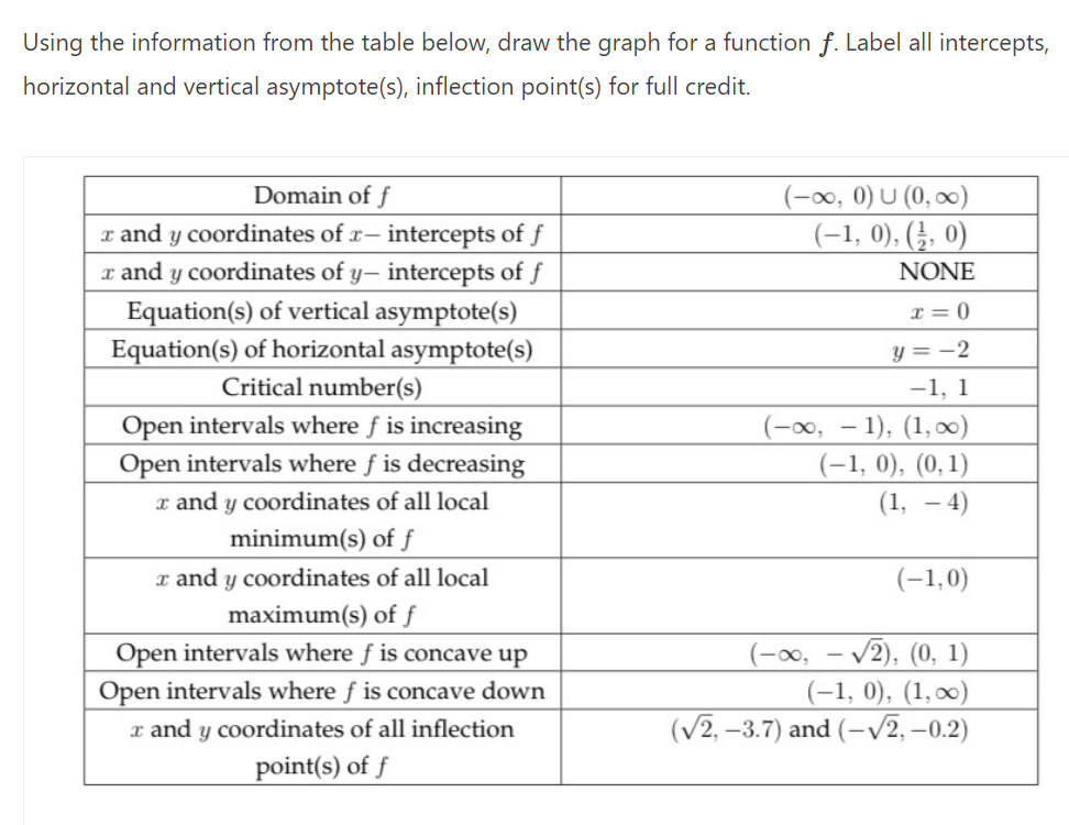 Solved Using the information from the table below, draw the | Chegg.com