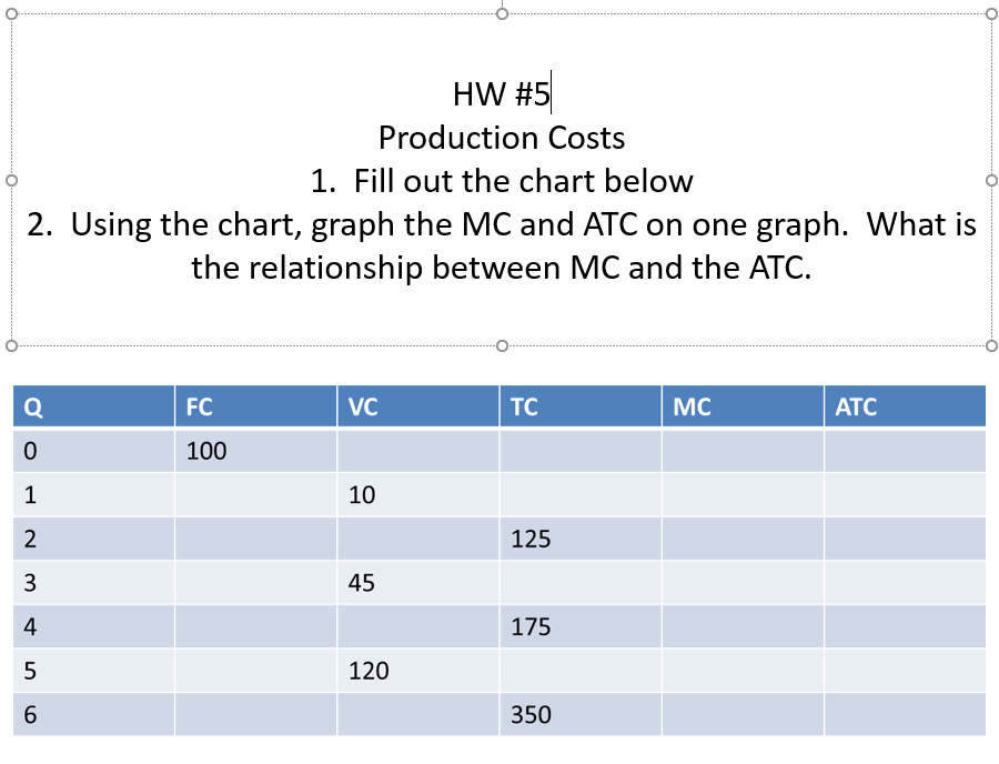 Solved O HW #5 Production Costs 1. Fill out the chart below | Chegg.com