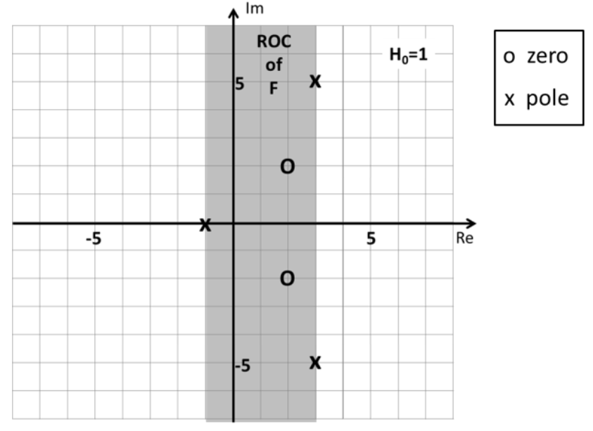 Solved Given is the s-plane with all poles and zeros of a | Chegg.com