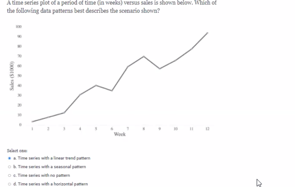 Solved A time series plot of a period of time (in weeks) | Chegg.com