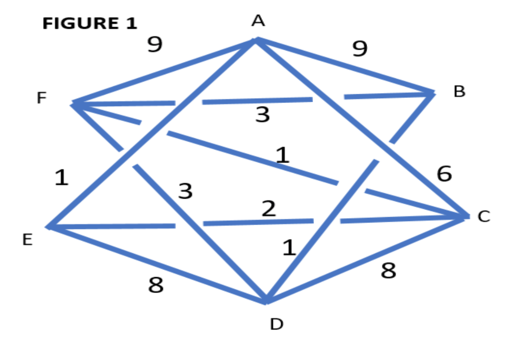 3a) Apply Kruskal's algorithm to figure 1 with root | Chegg.com