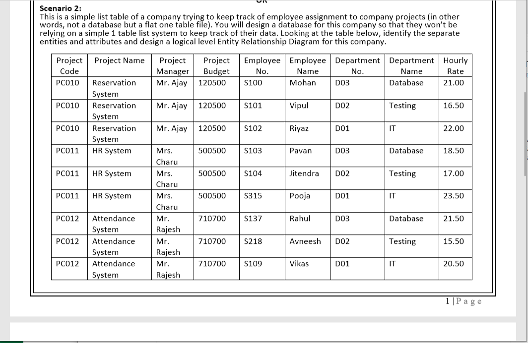 Solved Scenario 2: This is a simple list table of a company | Chegg.com