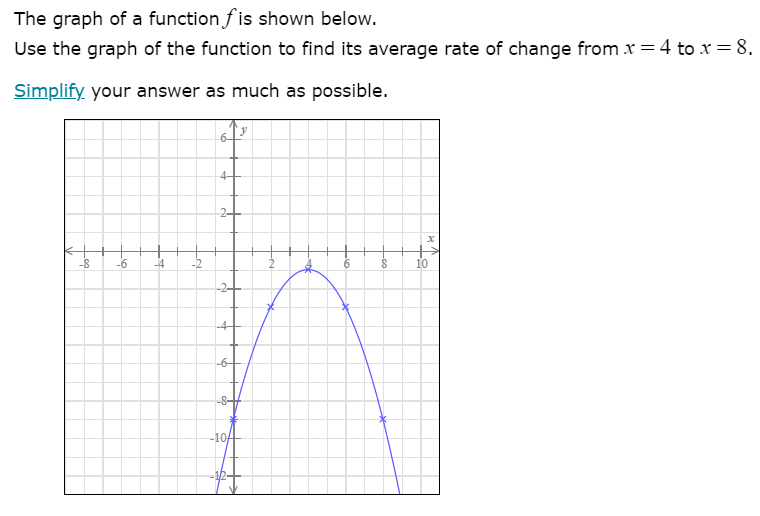 Solved The graph of a function f is shown below. Use the | Chegg.com
