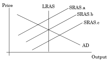 Solved The figure below shows the AD curve, the LRAS curve, | Chegg.com
