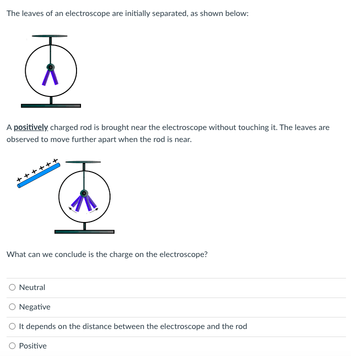 Solved The leaves of an electroscope are initially | Chegg.com