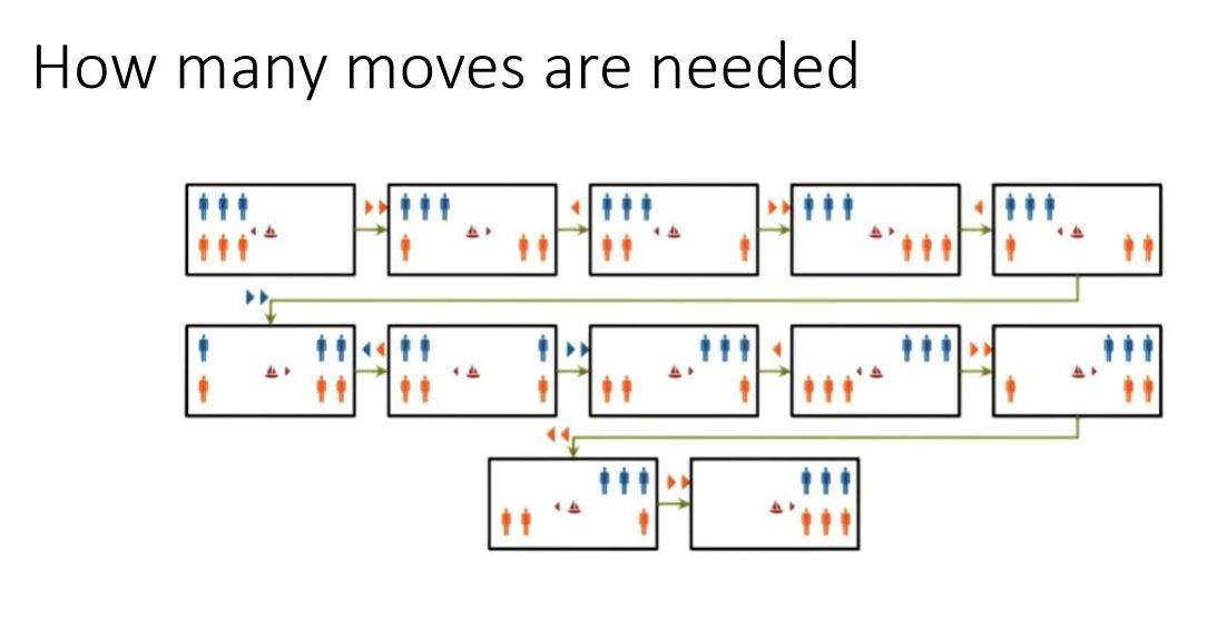 Solved Prisoners problem • 3 guards, 3 prisoners needs to | Chegg.com